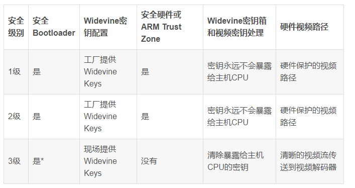 DRM之Widevine学习入门_哪些app用到了widevine-CSDN博客