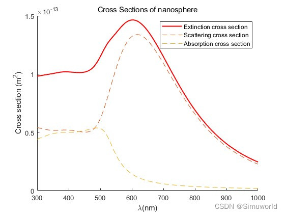 米氏(光散射)理论的matlab仿真_光散射仿真-CSDN博客