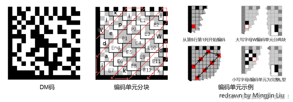 2021SC@SDUSC Zxing开源代码（八）Data Matrix二维码（一）_datamatrix二维码标准-CSDN博客