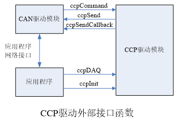 【AUTOSAR】CCP协议的代码分析与解读（九）----CCP协议源码分析和实例分析_vector的ccp源码(can标定协议代码)-CSDN博客