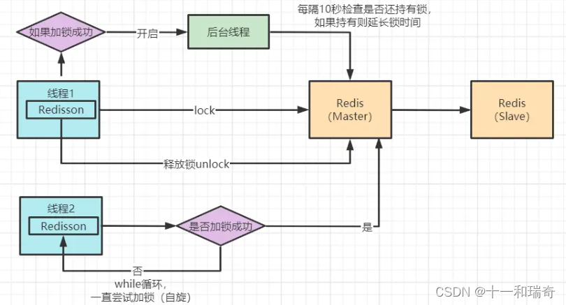 Springboot集成Redission实现分布式锁_springboot redission分布式锁实现-CSDN博客