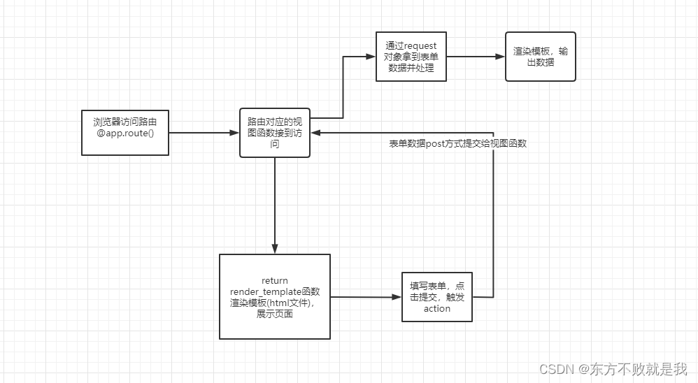 Flask框架实战 基于flask框架的观影清单项目 基于flask的电影网站 Csdn博客