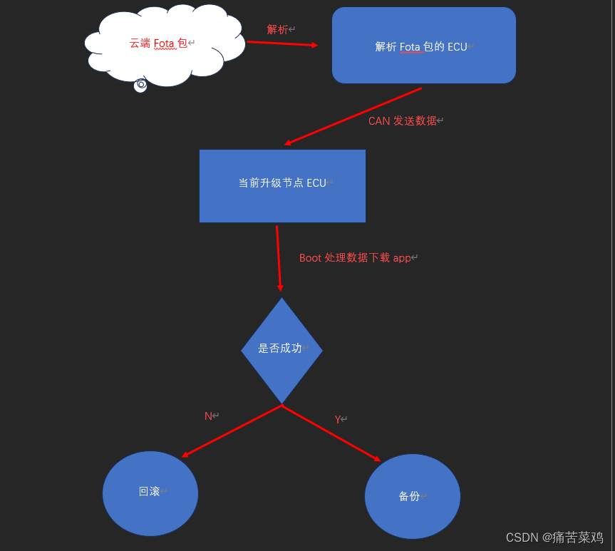 车载 ECU Fota 底层分区方案_预约fota-CSDN博客