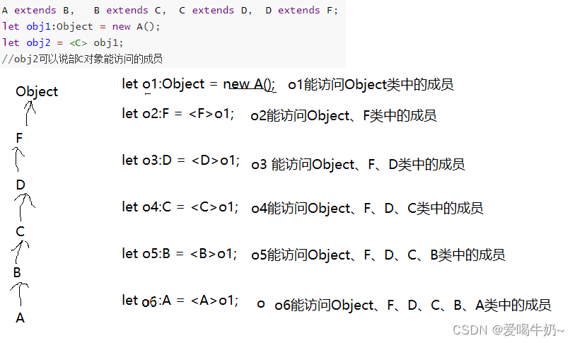 Typescript——类类型变量（类变量指向该类的对象、父类变量指向子类对象、类型断言、object变量）typescript 类变量