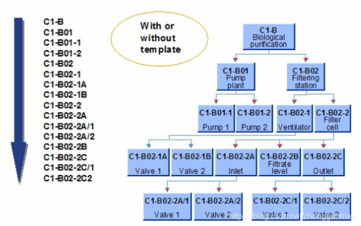【整理】SAP PM工厂维护模块初识_sap iw53 new object-CSDN博客