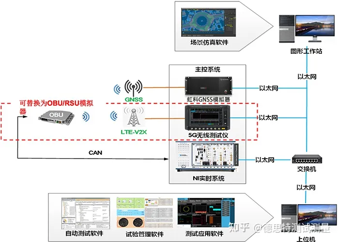 Safran助力东方中科完成C-V2X场景仿真测试方案_v2x仿真-CSDN博客