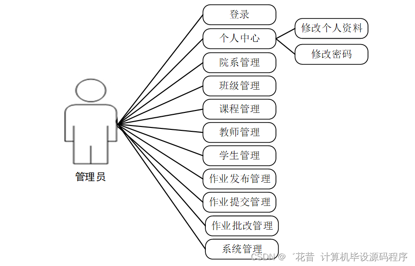 计算机毕业设计springboot基于java的作业管理系统的设计与实现1c9d39【附源码数据库部署lw】 Csdn博客