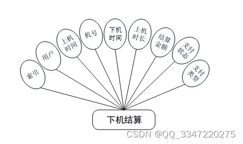 （免费领源码）java/Mysql数据库+SSM新时代网咖管理系统312059，计算机毕业设计项目推荐上万套实战教程JAVA、PHP，node.js，C++、python、大屏数据可视化-CSDN博客