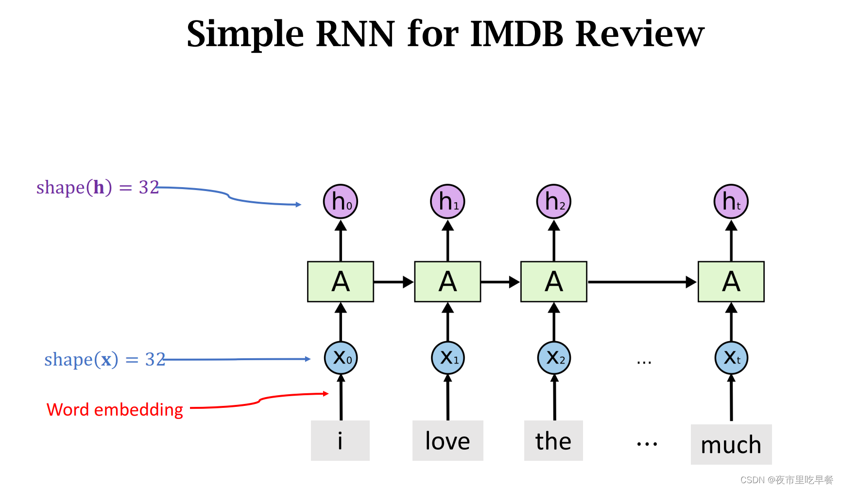 RNN模型与NLP应用：Simple RNN模型-3_simplernn参数-CSDN博客