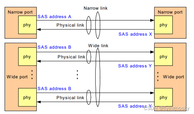 LIBSAS/SAS驱动代码分析之SAS基本概念_sas expander-CSDN博客