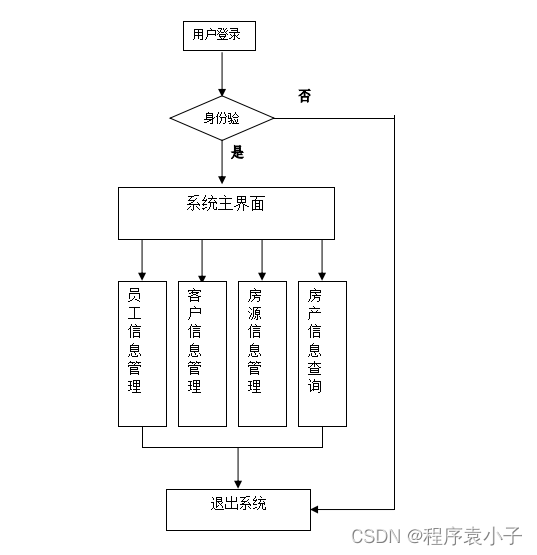 【毕设】毕业设计论文 基于bs模式的房地产管理系统设计与实现【源码论文系统介绍包运行成功】基于bs宅基地登记系统的设计与实现毕业论文 Csdn博客