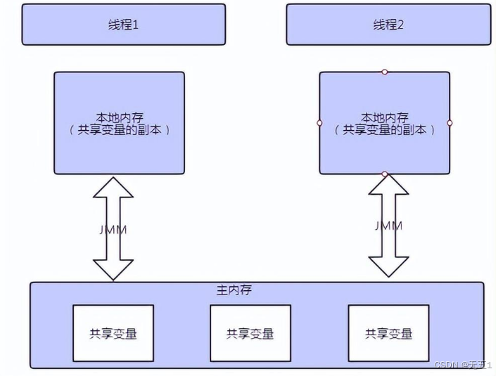 Java面试之volatile和synchronized及Lock的区别_volitile,synchronied,lock-CSDN博客
