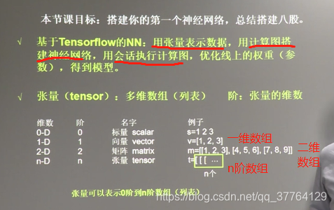 TensorFlow基础（一）——张量、计算图、会话_tensorflow sess.run feed的是张量吗-CSDN博客