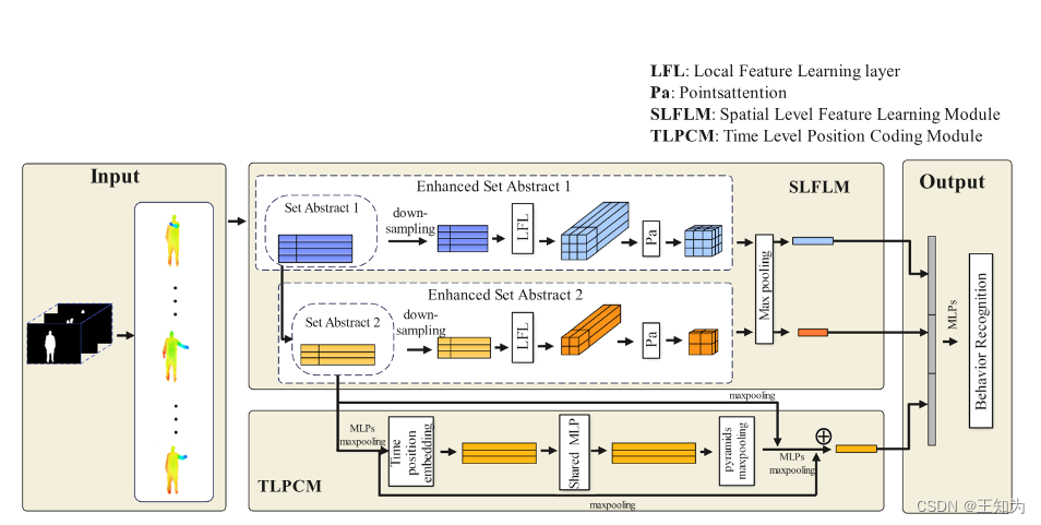 [论文阅读]A 4D strong spatio-temporal feature learning network for behavior recognition of point ...