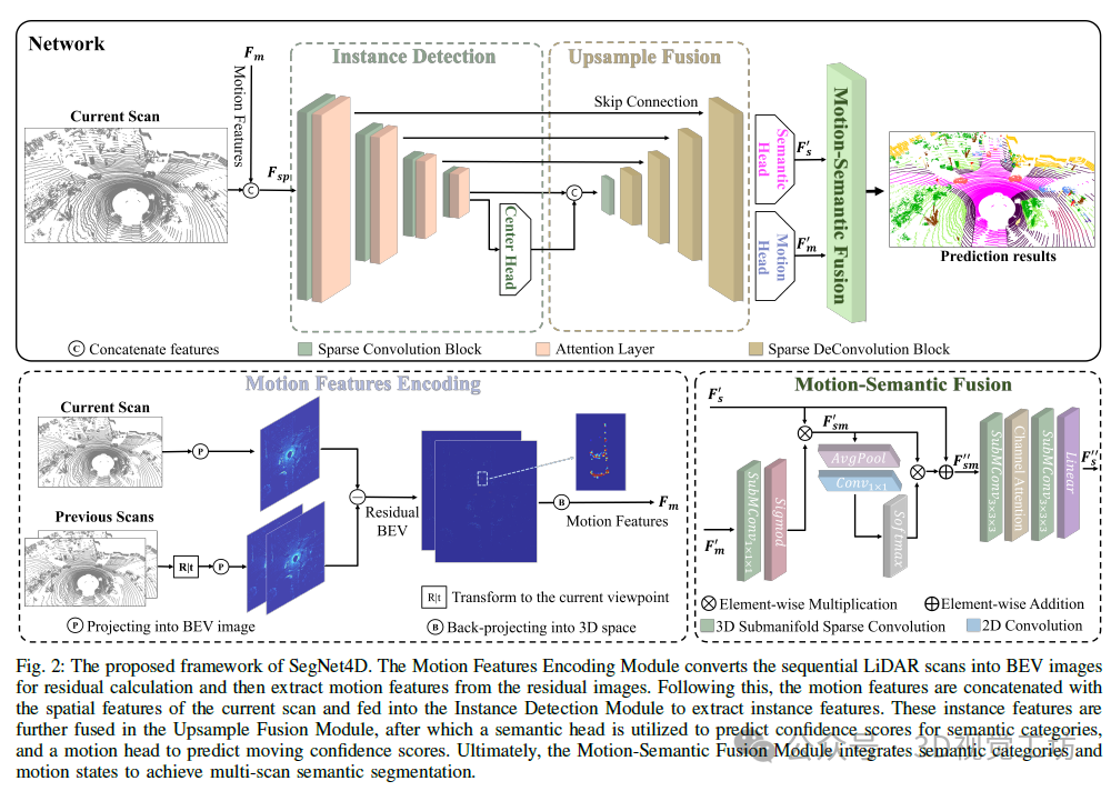 又快又好又开源！SegNet4D：4D LiDAR语义分割竟如此精确！-CSDN博客