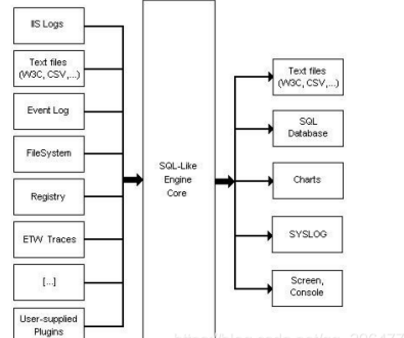 Logparser的使用技巧及常见事件ID分析_logparser使用教程-CSDN博客