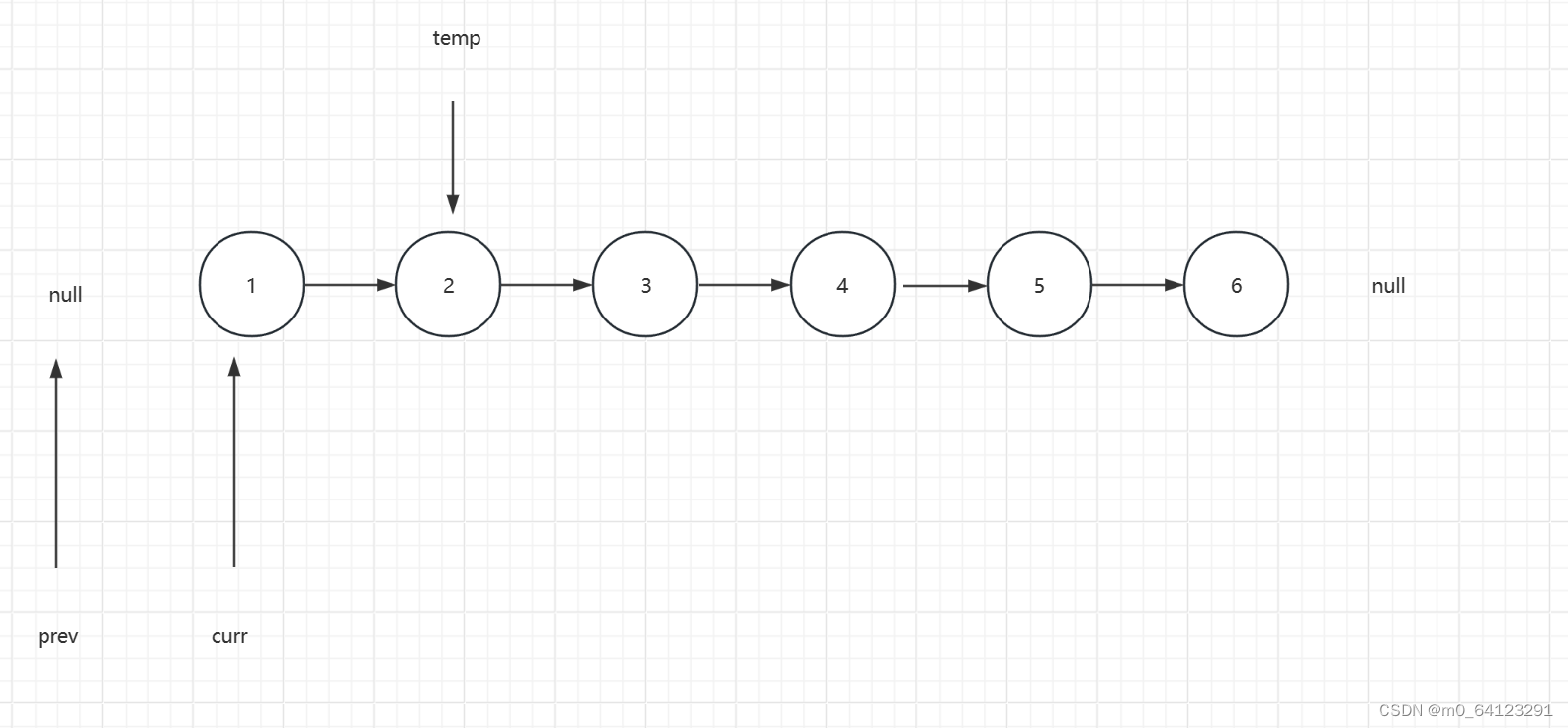 LeetCode206反转链表、234回文链表-CSDN博客