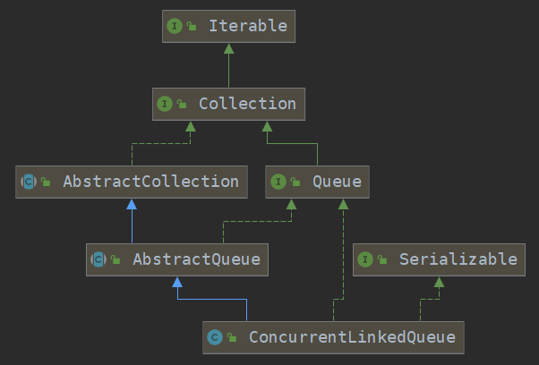 ConcurrentLinkedQueue详解(详细图文+动画演示)-CSDN博客
