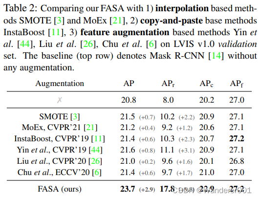 FASA: Feature Augmentation and Sampling Adaptationfor Long-Tailed Instance Segmentation-CSDN博客