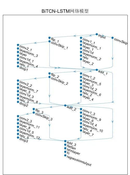 BiTCN、BiTCN-SVM、BiTCN-LSTM、BiTCN-BiGRU机器学习预测全家桶，持续更新，MATLAB代码...-CSDN博客
