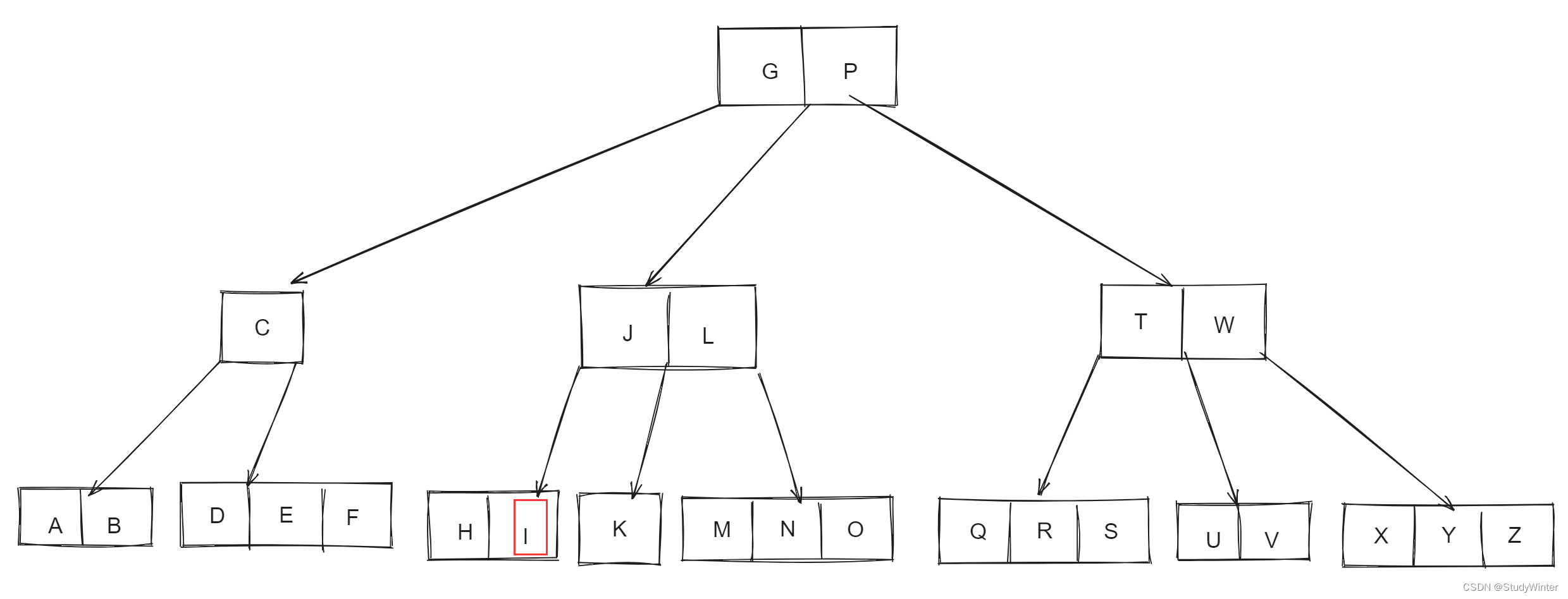 【数据结构】B树_b树练习题-CSDN博客