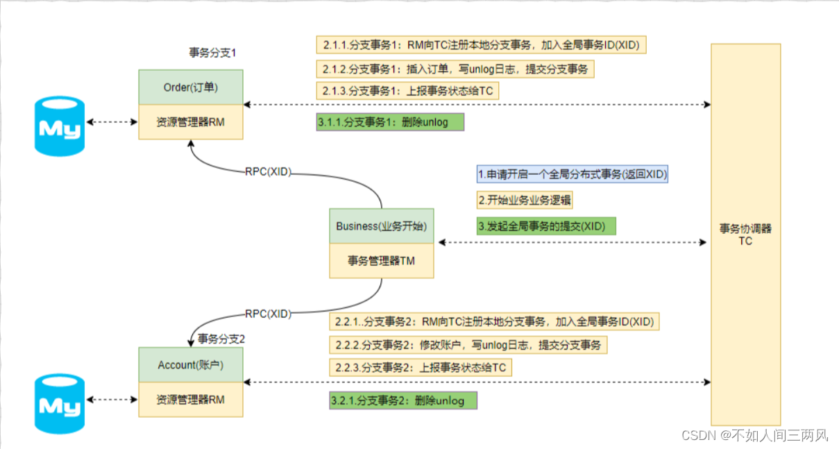 分布式事务，基于seate的2PC_seata 2pc-CSDN博客
