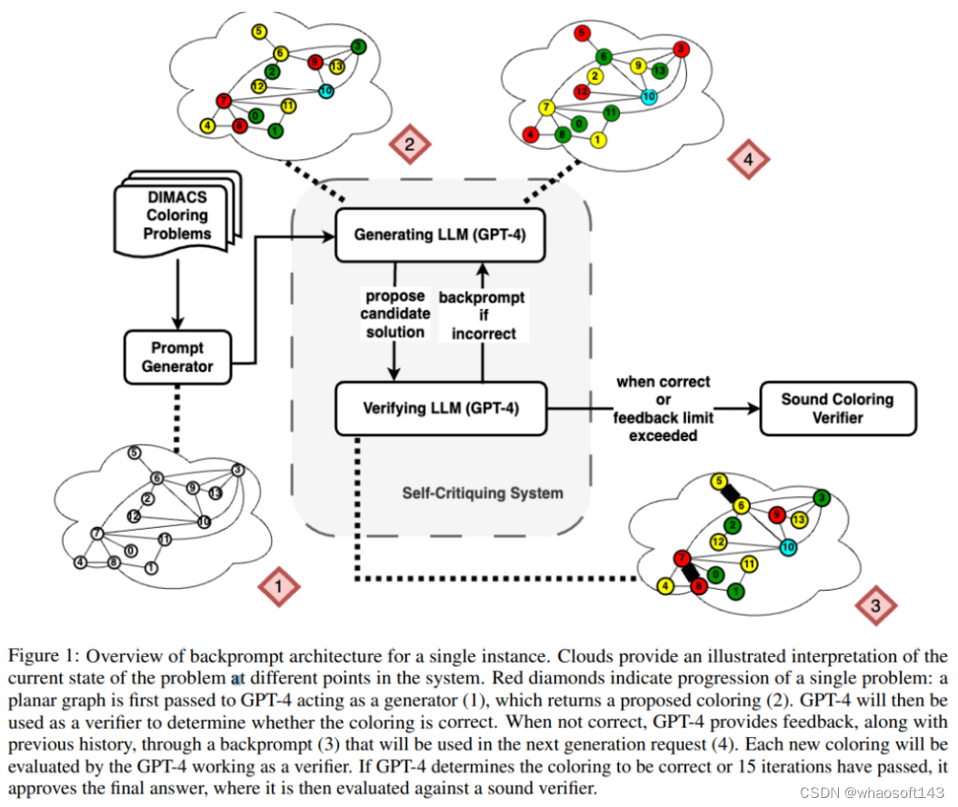 LLM的推理与规划能力质疑：自回归模型的局限,-CSDN博客