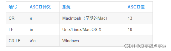 回车与换行的区别，CRLF、CR、LF详解（\r \n \r\n的区别）_mac 换行符 crlf lf-CSDN博客