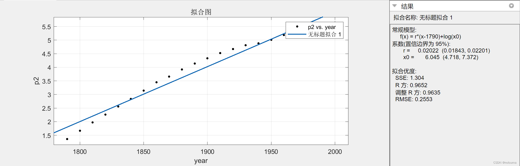 matlab-基于Malthus人口预测模型（笔记）-CSDN博客