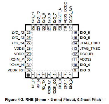 CC1310在433MHz下的PCB设计指南_433mhz 匹配电容-CSDN博客