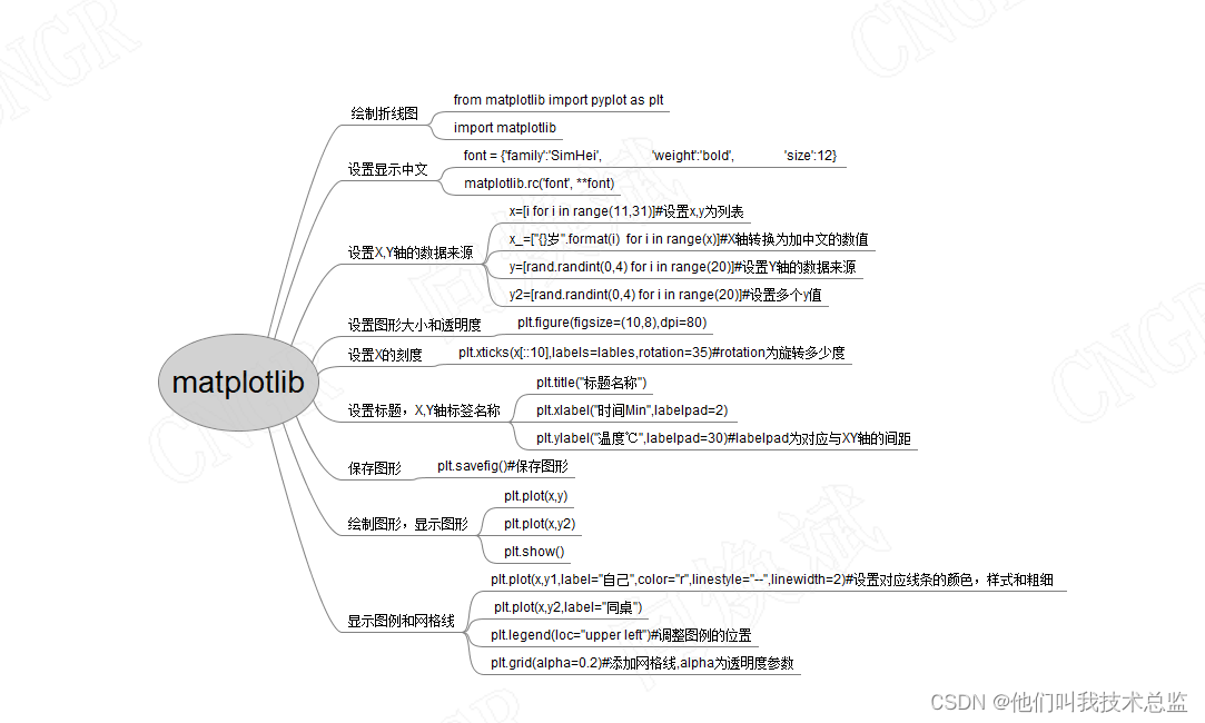Python数据分析 Matplotlib总结掌握matplotlib图形窗口及其图形元素等概念结论 Csdn博客
