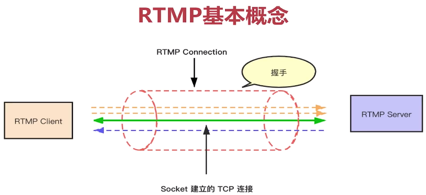 RTMP与FLV协议(转载)_rtmp flv-CSDN博客