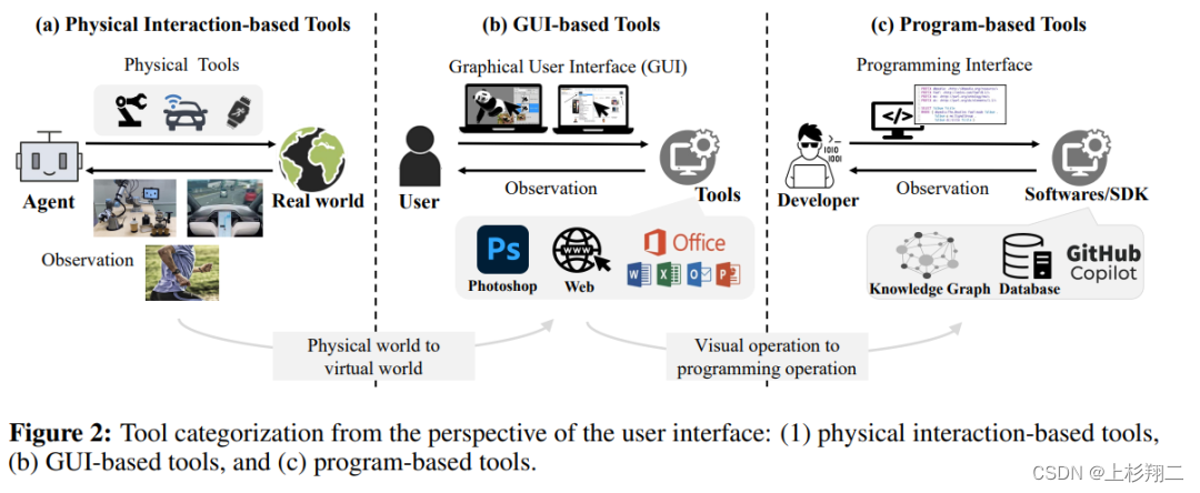 Toolformer and Tool Learning（LLMs如何使用工具）-CSDN博客