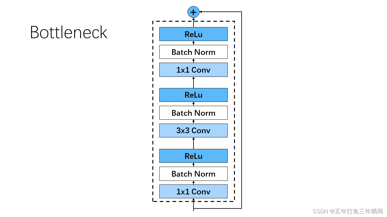 Pytorch搭建ResNet（附完整代码）_pytorch resnet-CSDN博客