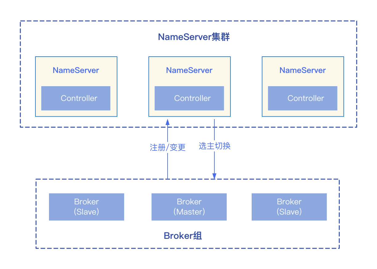 【RocketMQ】RocketMQ 5.0新特性（三）- Controller模式_rocketmq controller-CSDN博客