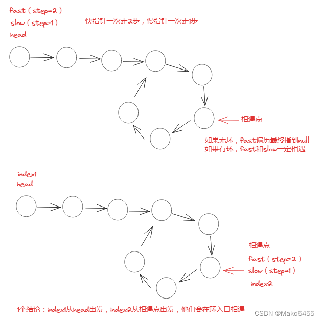 代码随想录算法训练营第四天【链表part02】 | 24. 两两交换链表中的节点、19. 删除链表的倒数第N个节点 、面试题 02.07. 链表相交、142. 环形链表II-CSDN博客