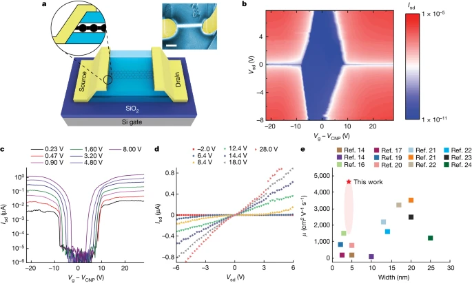【nature】用于高性能电子器件的hBN上生长的石墨烯纳米带_graphene nanoribbons grown in hbn stacks for high--CSDN博客