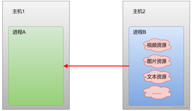 网络编程之 Socket 套接字（使用数据报套接字和流套接字分别实现一个小程序（附源码））完成一个图形界面的流式套接字聊天程序 Csdn博客