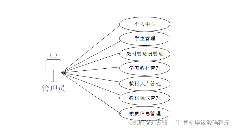 独有源码 Java Jsp高校教材管理平台的设计与实现4boq6规划与实现适合自己的毕业设计的策略基于java的高校教材管理系统毕业设计 Csdn博客