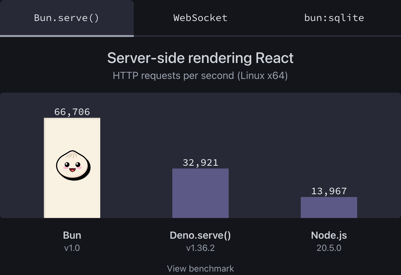 超越 Node.js：Bun 的创新与突破_bunjs-CSDN博客