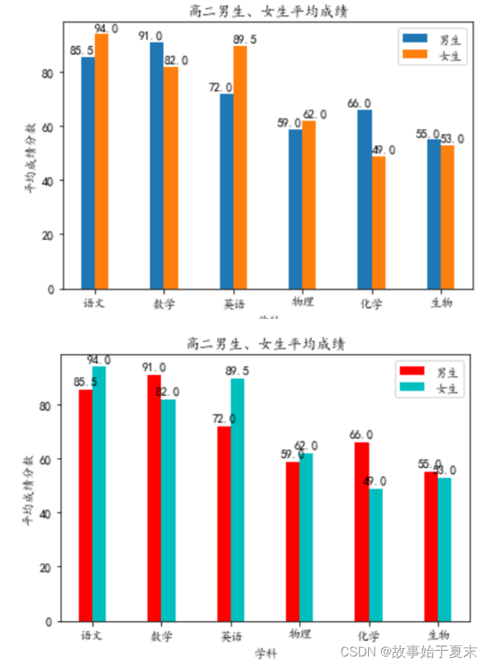Matplotlib:图表辅助元素的定制python数据可视化如何在柱形图上方添加注释文本 Csdn博客