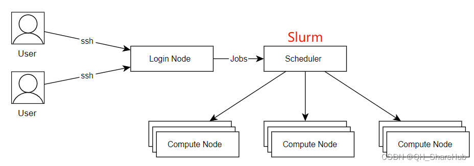 Slurm作业系统-CSDN博客