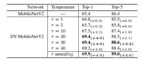 【论文阅读】Dynamic Convolution: Attention over Convolution Kernels（CVPR2020）-CSDN博客