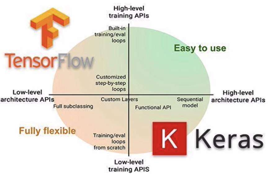 TensorFlow 03(Keras)_tensorflow和keras 引用-CSDN博客