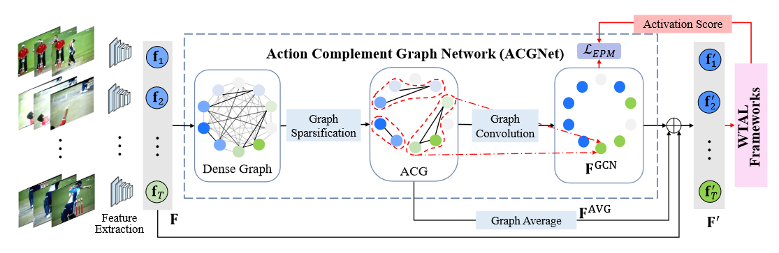 ACGNet: Action Complement Graph Network for Weakly-supervised Temporal Action论文笔记-CSDN博客