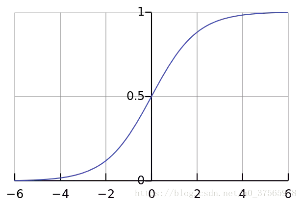 深度学习之softmax函数（一）_softmax图像-CSDN博客