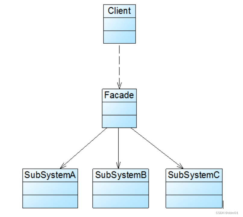设计模式——外观模式（Facade Pattern）_设计模式 外观模式-CSDN博客