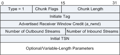 TCP/IP：SCTP报文格式_sctp数据包格式-CSDN博客