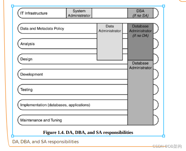 Some questions about DBA-CSDN博客