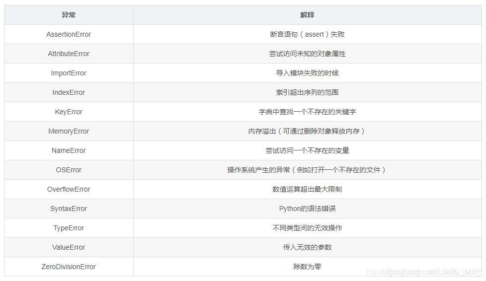 Python基础 Task08 异常处理python异步处理task中一个抛出异常其他会task会终止吗 Csdn博客